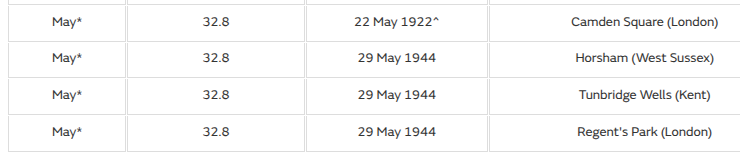 May temperature record of 32.8C from 1944 under threat this Bank ...