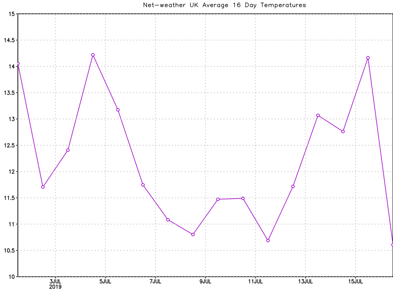 Average Temperature Forecast for the UK - Netweather.tv